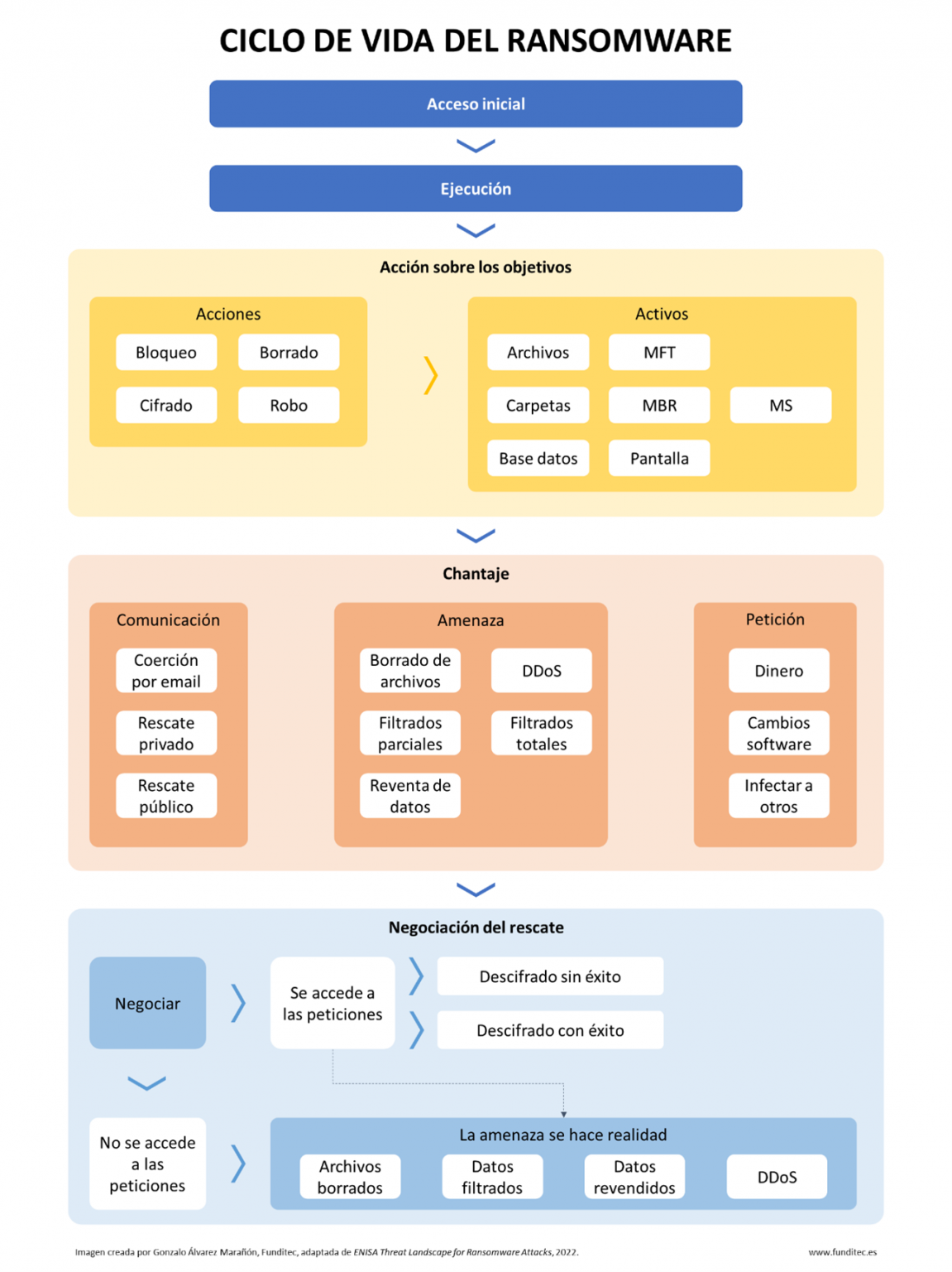 Tipos de ransomware y su ciclo de vida