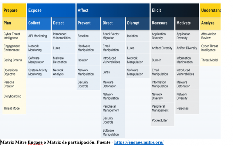 Técnicas, tácticas y procedimientos (TTPS) de ATT&CK de MITRE
