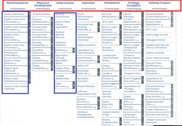 Técnicas, tácticas y procedimientos (TTPS) de ATT&CK de MITRE