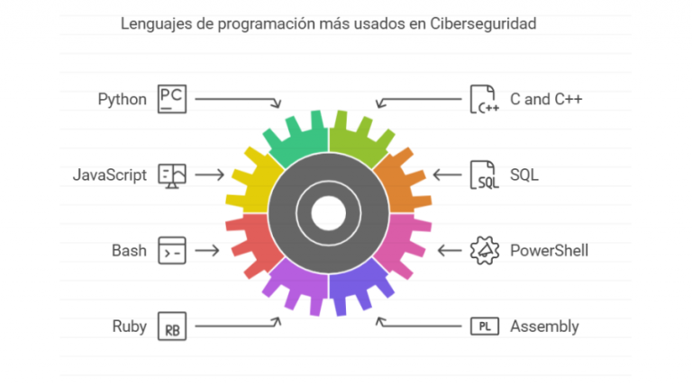 Los 8 Lenguajes de programación en Ciberseguridad