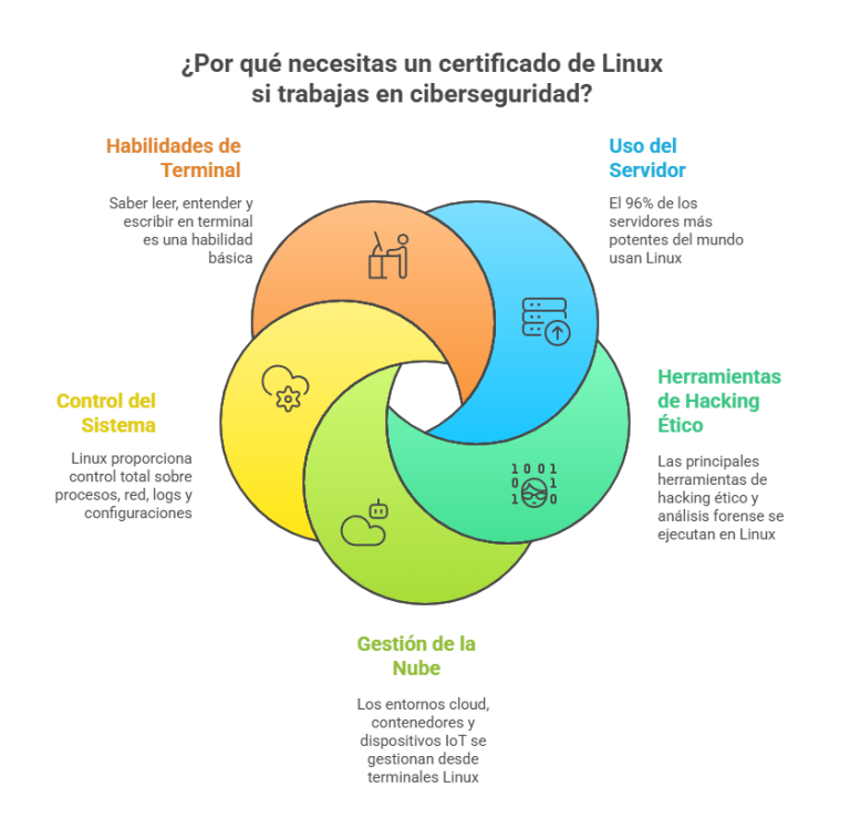 Certificado Oficial de Linux Ciberseguridad
